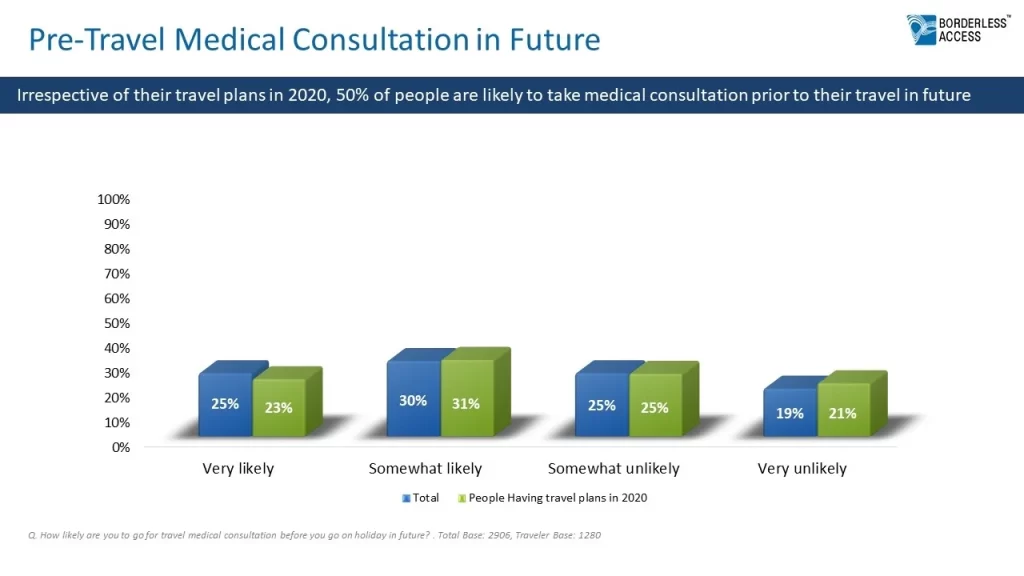 Understanding Pre-Travel Medical Consultation Trends In The Middle East ...