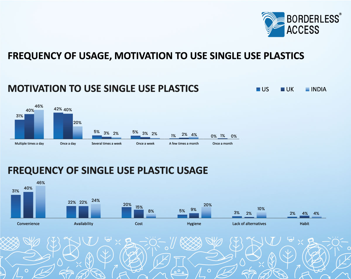 Global Perspectives Toward Single-use Plastics - Borderless Access study